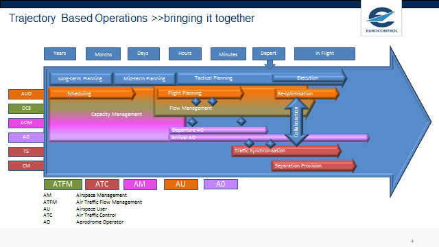 Trajectory Based Operations will deliver ATM Enhancements